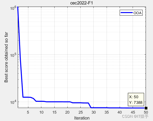CEC2022：鱼鹰优化算法（Osprey optimization algorithm，OOA）求解CEC2022（提供MATLAB代码_鱼鹰算法-CSDN博客