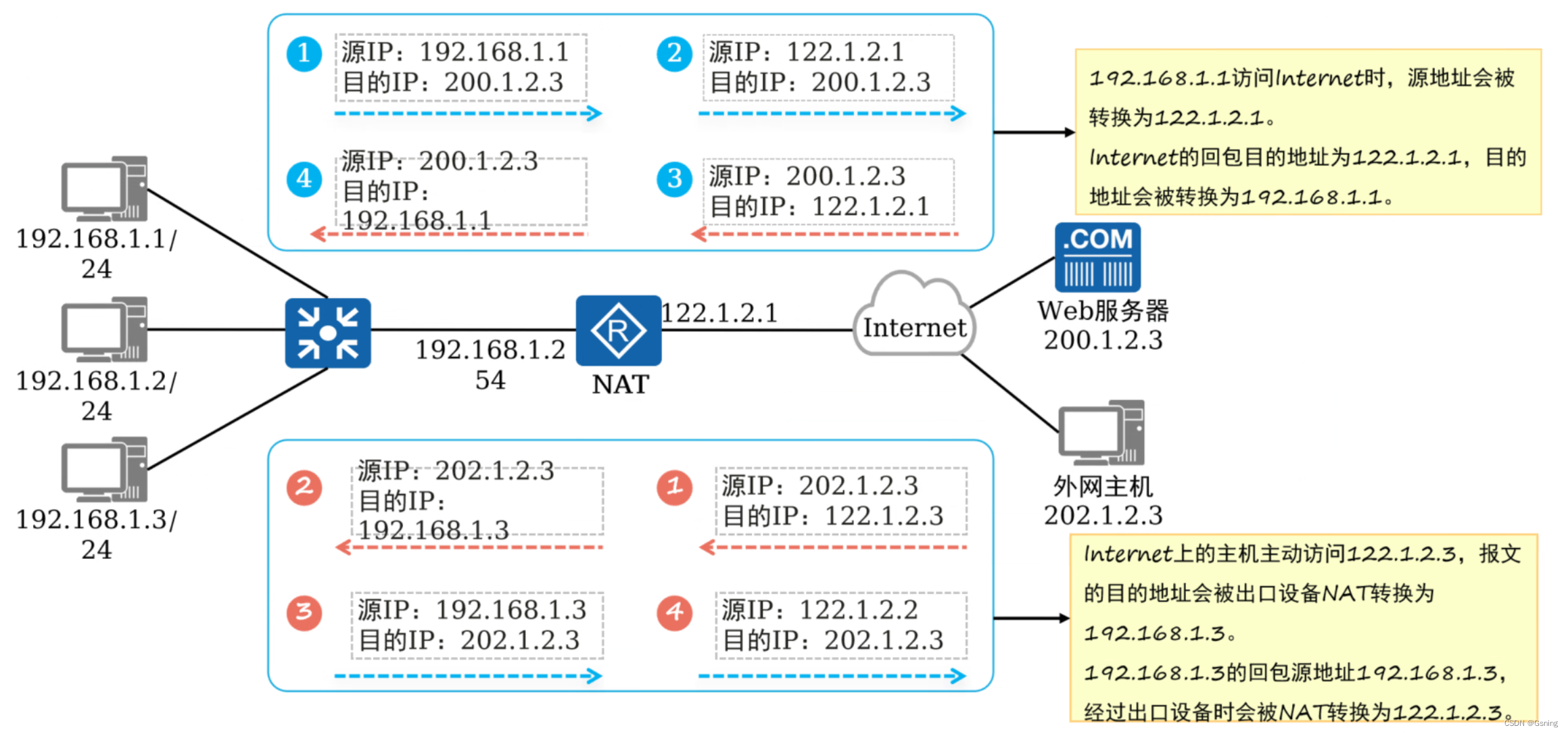 NAT 地址转换_nat地址转换配置-CSDN博客