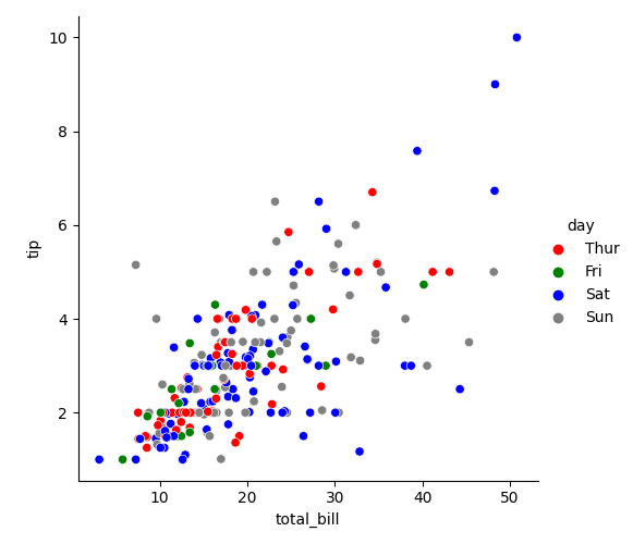 Seaborn系列(二)：关系绘图_sns.relplot-CSDN博客