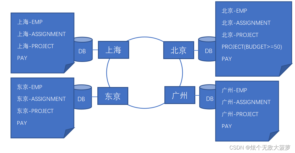 分布式数据库系统作业一分布式数据库通过dataresourcesxls中的数据完成以下作业内容并提交代码和关键 Csdn博客