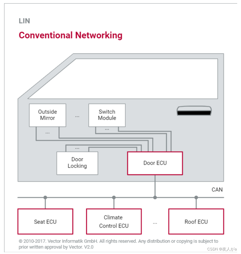LIN学习模块_lin模块-CSDN博客