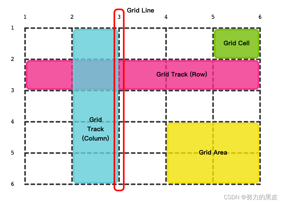 CSS之Grid布局_css grid auto 1fr-CSDN博客