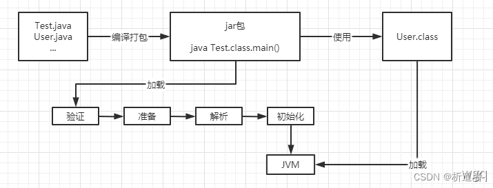 2 1 1、java程序启动过程和类加载java项目启动流程 Csdn博客