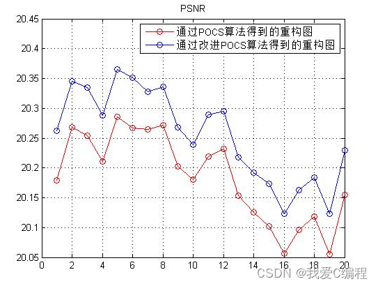 m基于POCS算法的空域序列图像超分辨率重建matlab仿真-CSDN博客