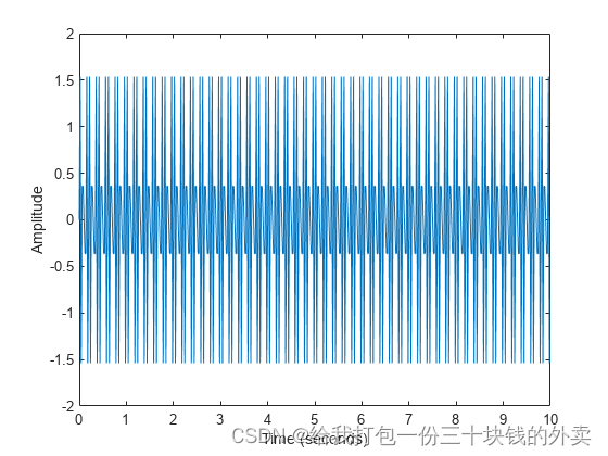 Matlab:傅里叶变换matlab 做傅里叶变换 Csdn Csdn博客