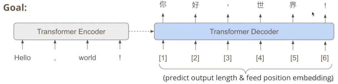 Lecture 5(Extra Material)：Non-Autoregressive Sequence Generation_non autoregressive-CSDN博客