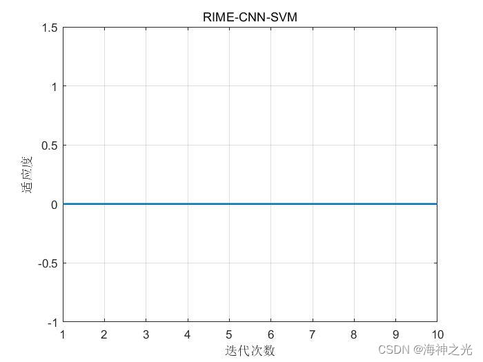 【SVM回归预测】雾凇算法优化卷积神经网络结合支持向量机RIME-CNN-SVM数据回归预测【含Matlab源码 3326期】_svm神经网络的数据预测-CSDN博客