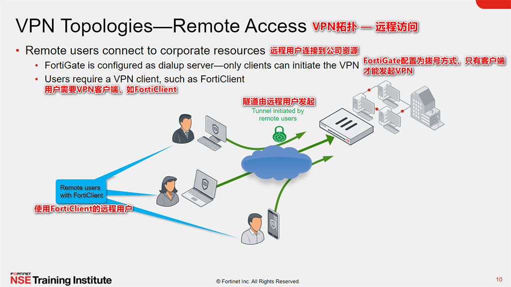 教程篇(7.0) 05. FortiGate基础架构 & IPsec安全隧道 Fortinet 网络安全专家 NSE 4_fortigate ...
