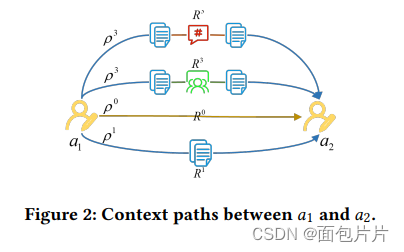 Detecting Communities from Heterogeneous Graphs:A Context Path-based Graph Neural Network Model ...