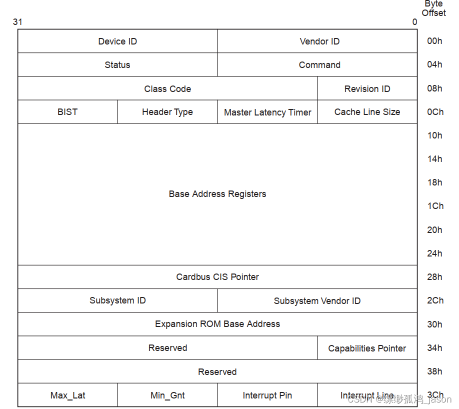 PCI/PCIe basics-configuration space - Programmer Sought