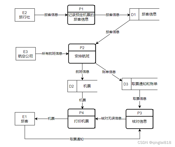 软件工程 系统需求获取技术、结构化需求建模和系统设计（上）机票预订系统的软件结构图 Csdn博客
