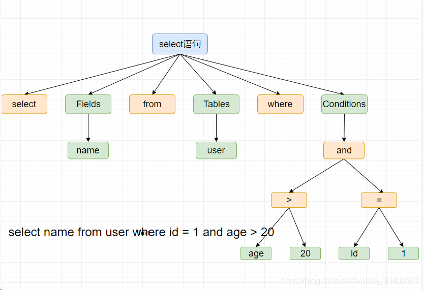 sql执行流程概述_sql执行过程-CSDN博客