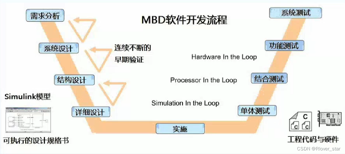 Simulink代码生成(一)——基于模型设计的开发流程simulink算法开发步骤 Csdn博客 7921