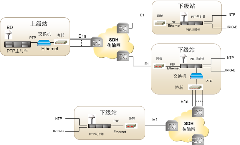 依托北斗的同步终极解决方案_pps tod 10mhz_zlhcn710126的博客-CSDN博客