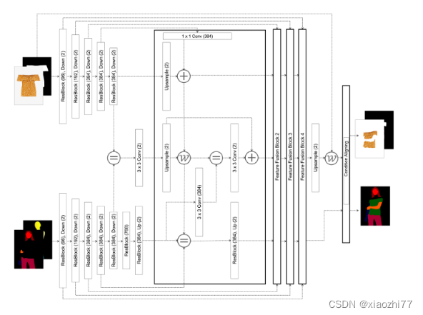 虚拟试衣 HR-VITON 论文阅读笔记-CSDN博客