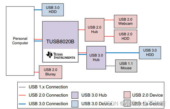 电路方案分析（十）2 端口 USB 3.0 集线器参考方案设计_usb3.0 布线-CSDN博客