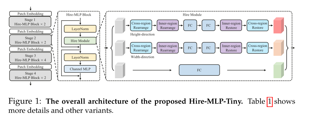 论文阅读笔记 | MLP系列——MLP部分汇总（Cycle-MLP，Hire-MLP，Sparse-MLP，ConvMLP）-CSDN博客