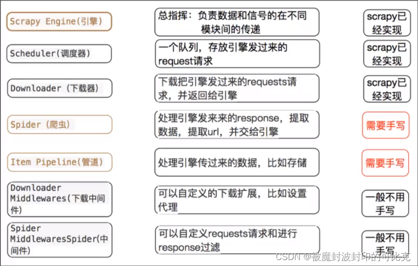 Python Scrapy框架基础知识(一)-CSDN博客