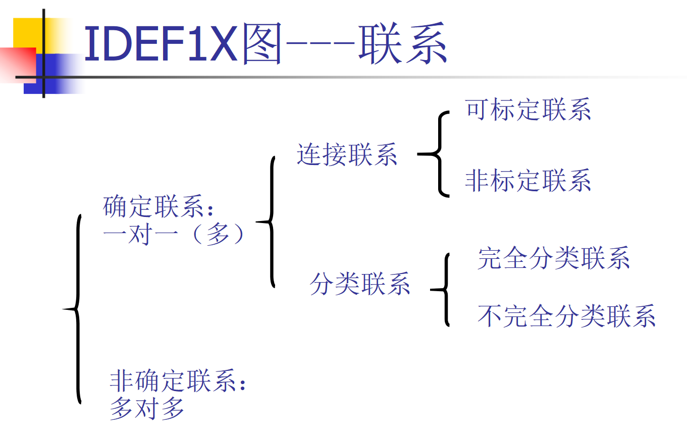 【软件工程基础复习整理】第四章需求分析（4）IDEF1X数据建模_idef1x图怎么画-CSDN博客