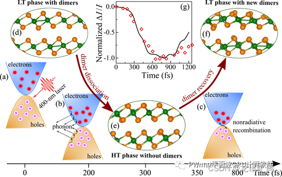 实时的含时密度泛函理论(rt-TDDFT)的算法进展及在超快动力学中的应用-CSDN博客