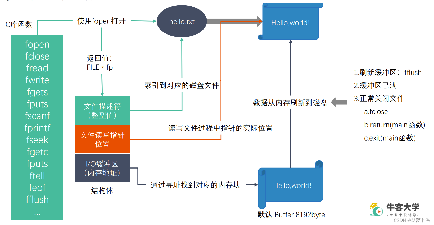 标准 C 库 IO 和 Linux 系统 IO_linux内核是否用到c标准库-CSDN博客