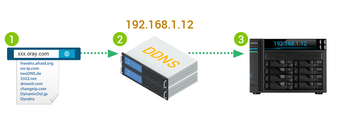 简述DDNS和DNS区别-CSDN博客