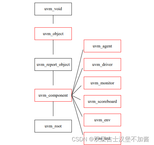 【UVM】UVM源码解析-uvm_component源代码分析_怎样阅读uvm源码-CSDN博客