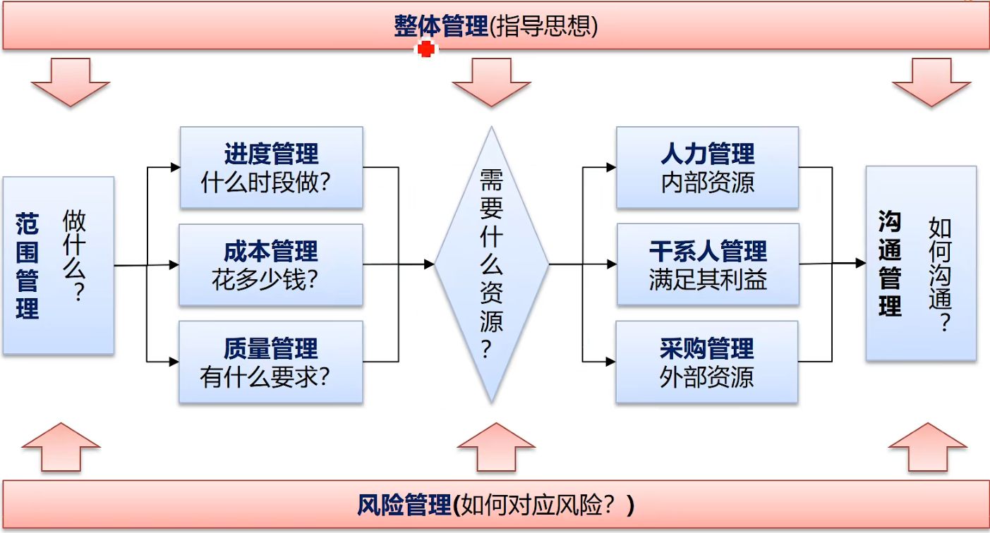 软考——信息系统项目管理师【总结】软考信息管理工程师 Csdn Csdn博客