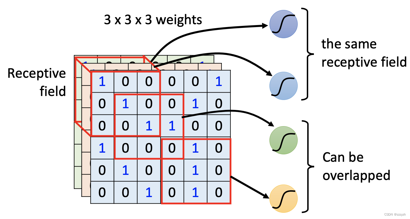CV【2】：卷积与Conv2d_conv2d卷积核-CSDN博客