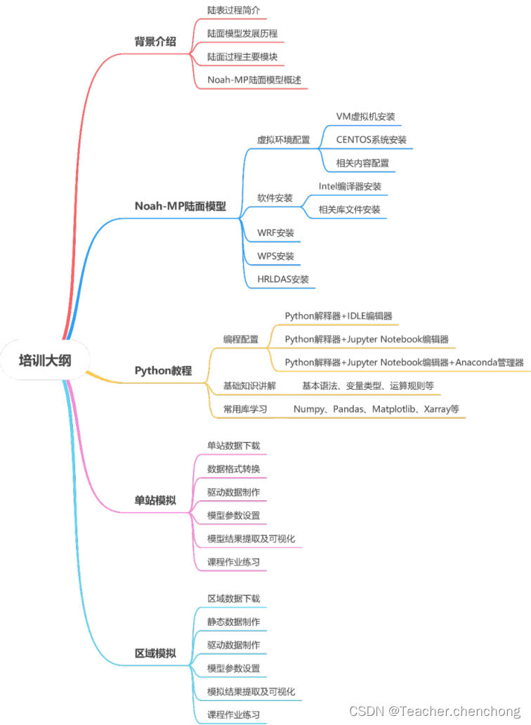 Python与Noah-MP陆面过程模型融合技术及在站点、区域模拟-CSDN博客