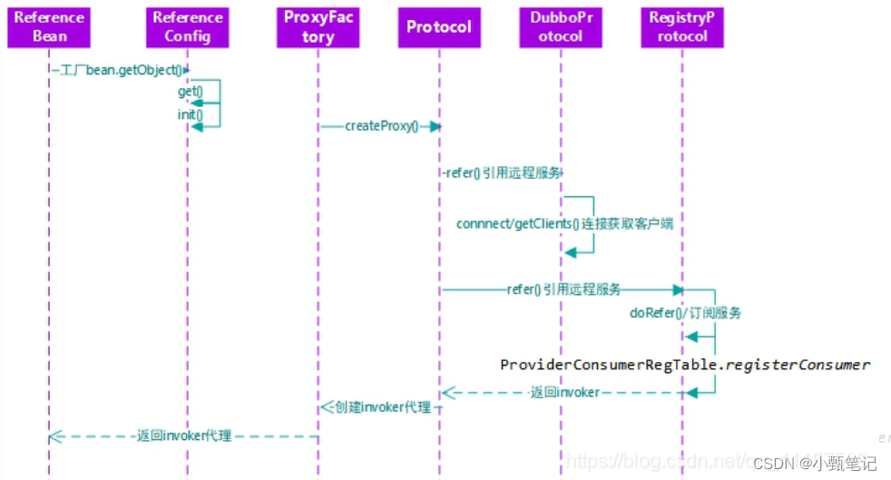 dubbo服务暴露/引用/调用流程_dubbo服务暴露和引用过程,负载均衡策略,容错机制-CSDN博客