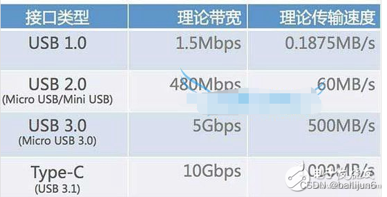 Type-C、USB-C、USB3.1 三者关系_usb3.1 type-c-CSDN博客
