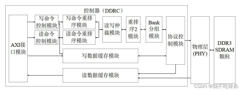 Dd3控制器总体设计ddr3控制器设计 Csdn博客 2365