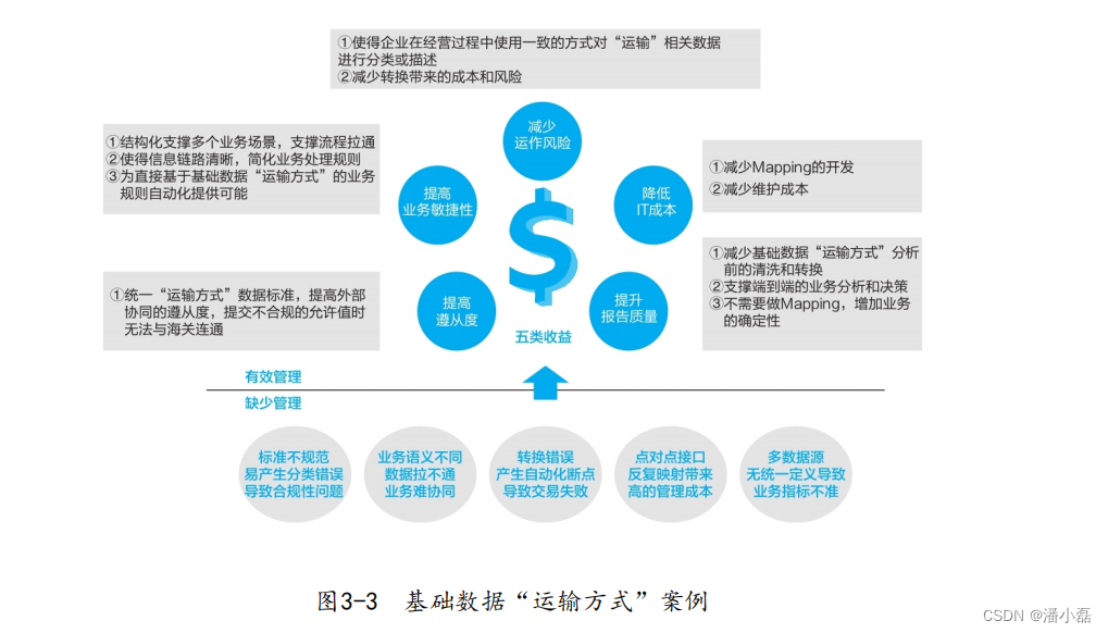 数据之道读书笔记 03差异化的企业数据分类管理框架多角度对数据进行分类 Csdn博客