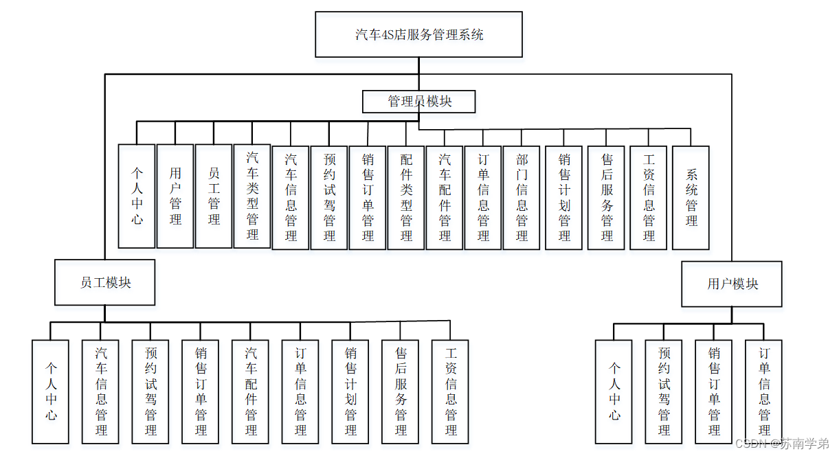 [附源码]JAVA+ssm汽车4S店服务管理系统（程序+Lw)_4s 代码货栈-CSDN博客