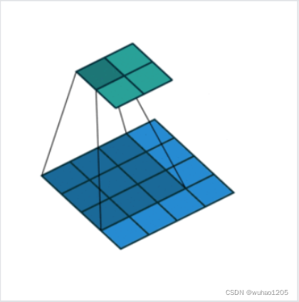 torch.conv2d stride,dilation,groups_torch::conv2d-CSDN博客