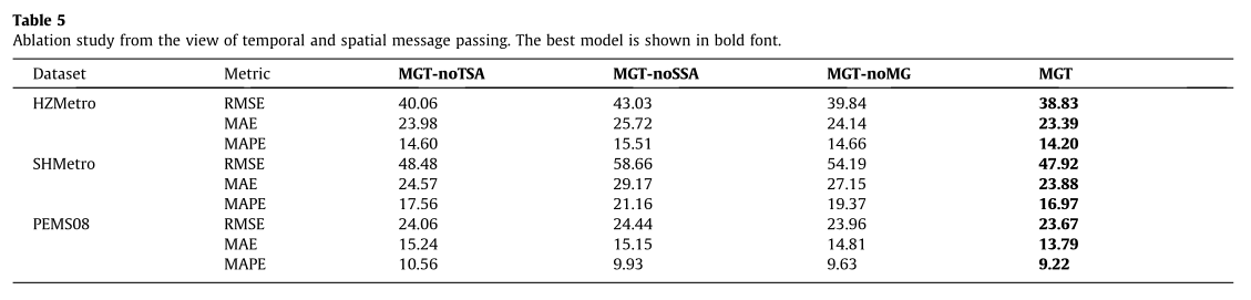 [论]【MGT】Meta Graph Transformer: A Novel Framework for Spatial–Temporal Traffic Prediction-CSDN博客