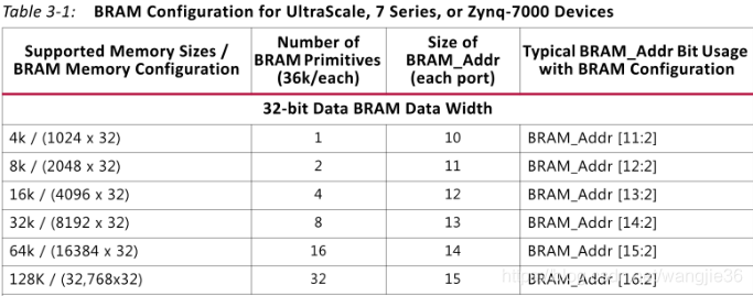使用AXI4总线协议访问Block RAM_axi sram-CSDN博客
