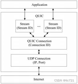 QUIC协议设计(一)-QUIC的特点_iquic-CSDN博客