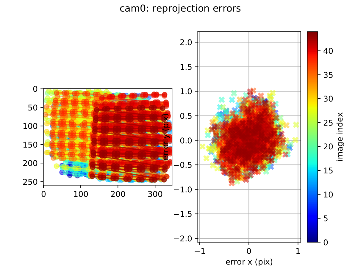 ROS实验笔记之——基于kalibr来标定DAVIS346_kalibr标定-CSDN博客