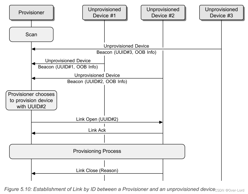 [蓝牙 Mesh & Zephyr]-[003]-加入 Mesh 网络_zephyr le mesh-CSDN博客