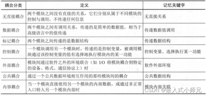软考 嵌入式系统设计师：嵌入式系统开发和维护笔记九 嵌入式软件维护流程图 Csdn博客