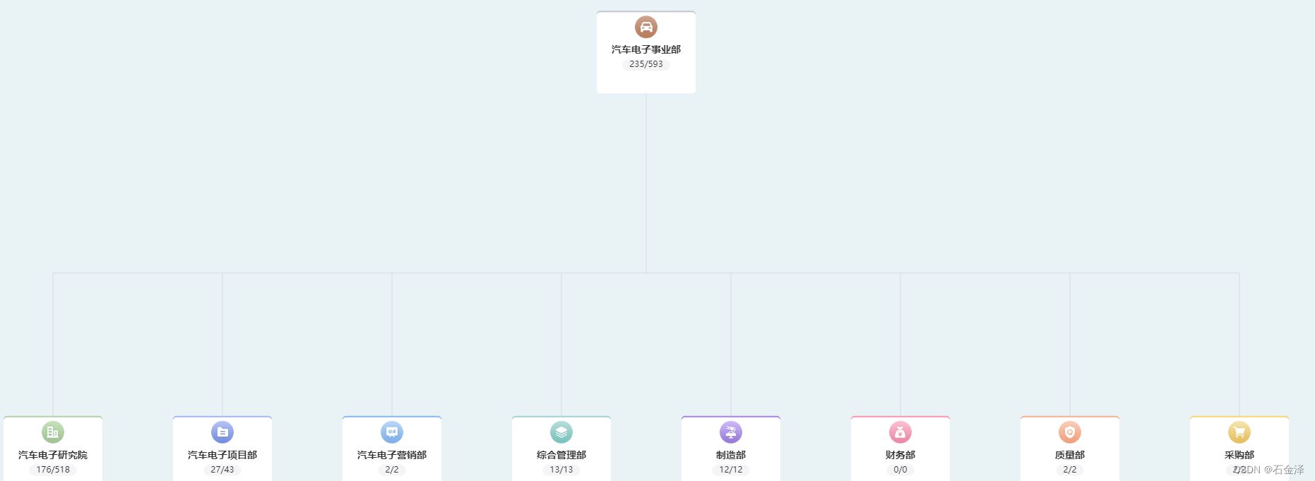 Echarts Tree 自定义label，实现组织架构echarts 组织架构 行政级别高半级 Csdn博客