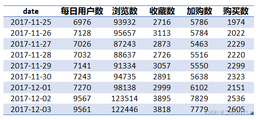 Mysql项目 淘宝用户购物行为数据可视化分析淘宝电商用户行为数据分析及可视化 Csdn博客