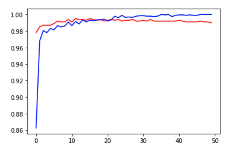 Keras深度学习使用Xception预训练神经网络实现猫狗分类，测试集准确率高达0.99_xceptionnet预训练模型-CSDN博客