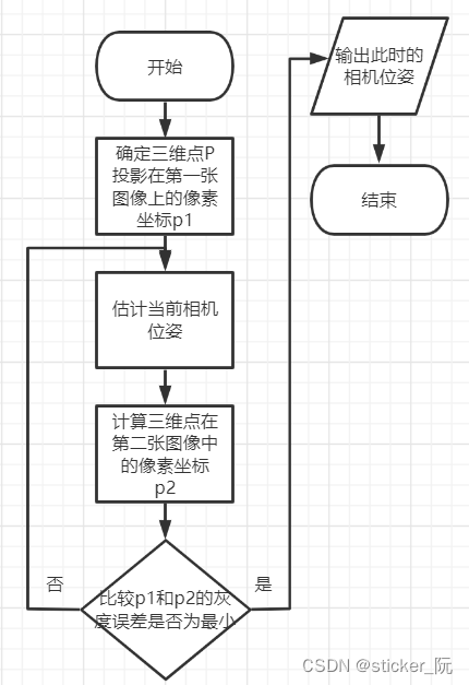 《视觉SLAM十四讲》ch8视觉里程计2学习笔记（1）——直接法的理论部分_视觉slam十四讲笔记ch8-CSDN博客