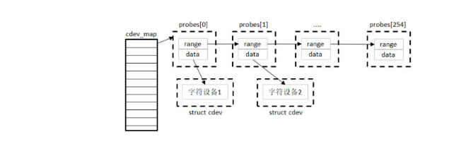 总结篇 字符 设备（二）_从系统重卸载字符设备的函数是( )。-CSDN博客