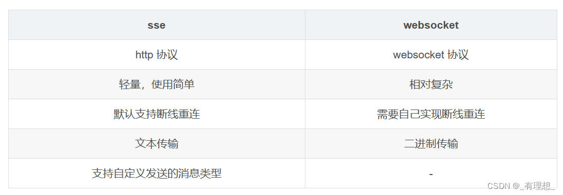 服务端与Web实时通信Sse-CSDN博客