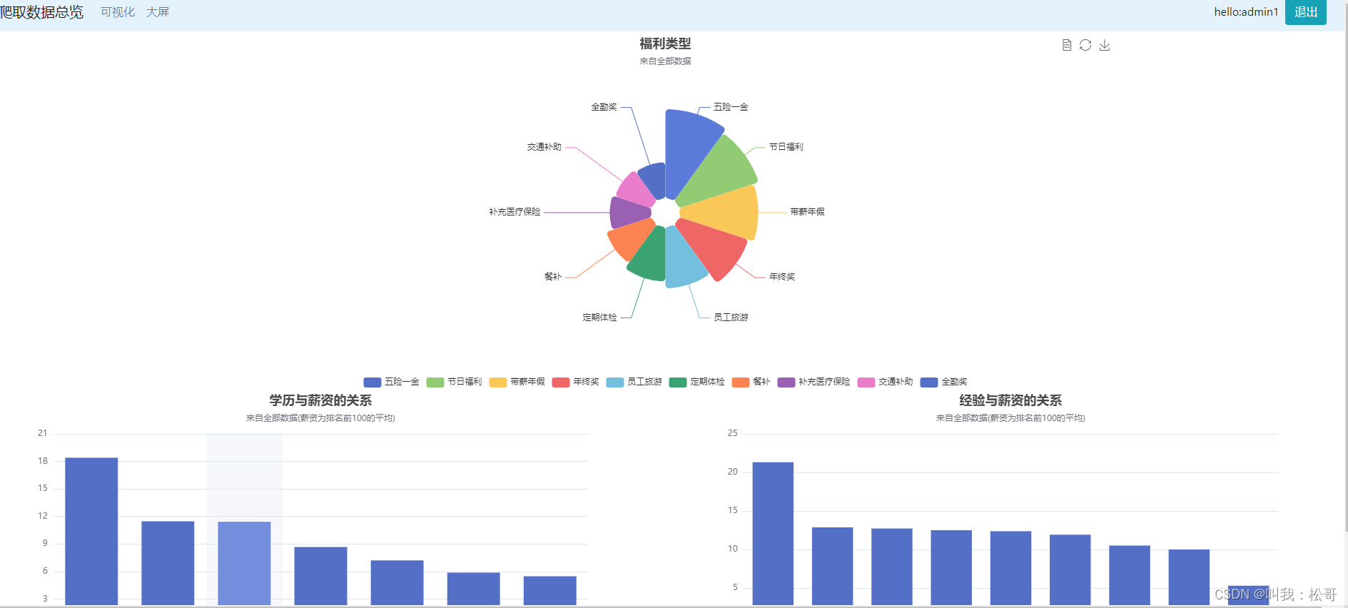 基于python Django的智联招聘数据采集与分析系统，有登录注册，可自主选择采集内容 Csdn博客
