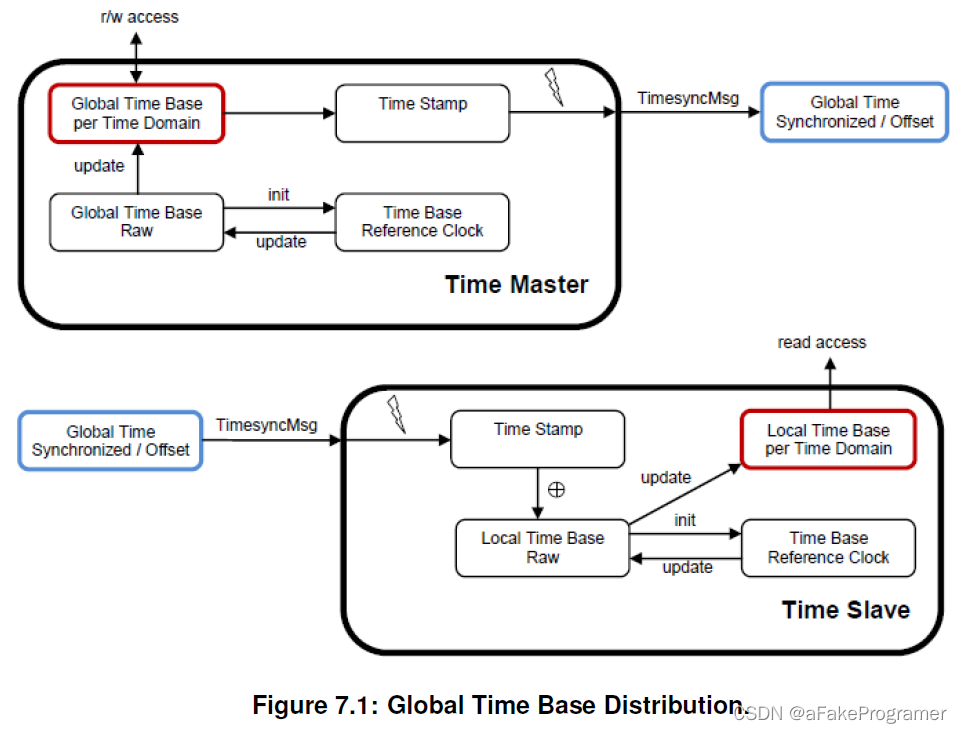 [Adaptive Autosar]深入理解--Time Synchronization_autosar ap time-CSDN博客
